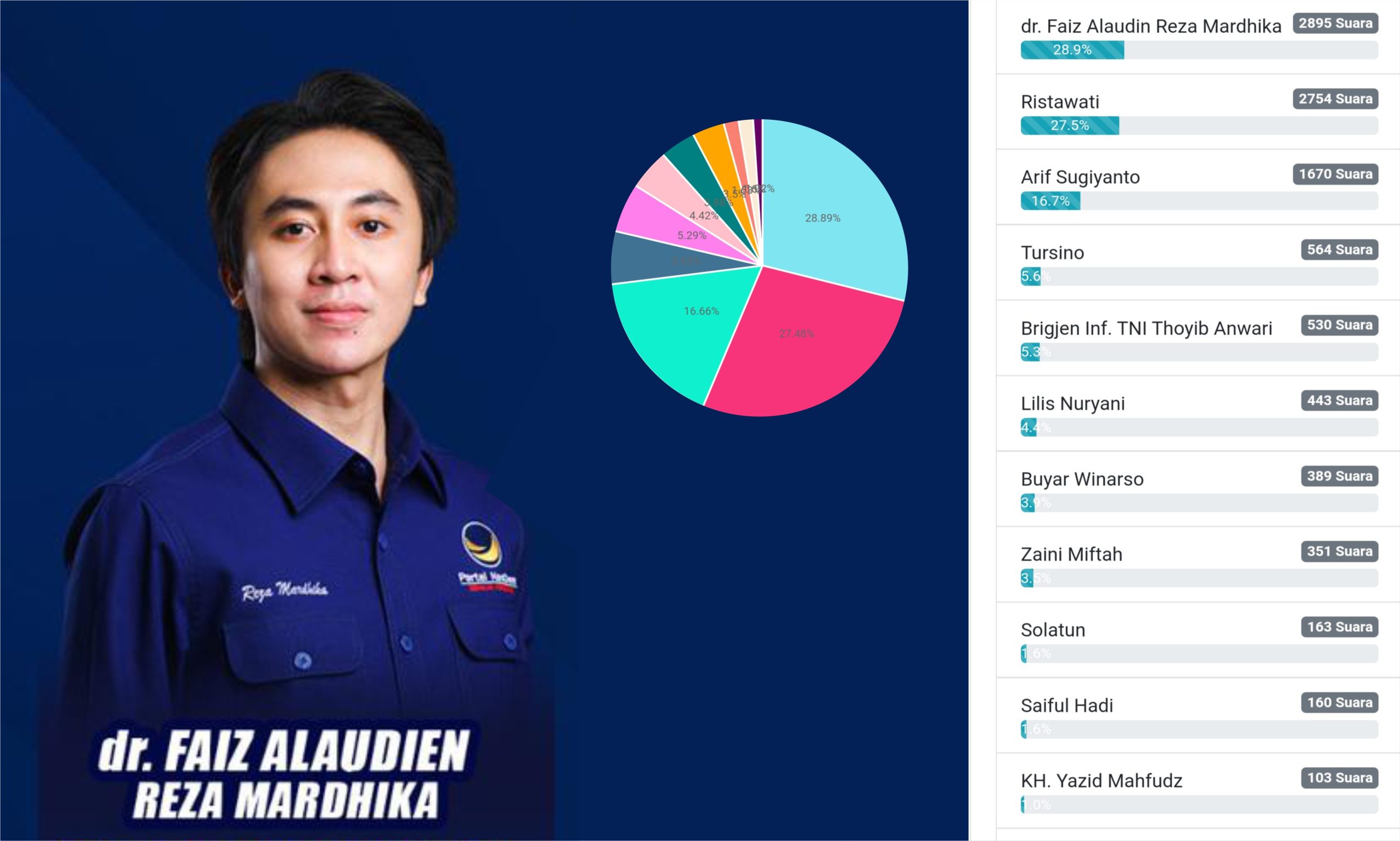 Ini Sosok Kuat Calon Bupati Kebumen 2024 – Siaran Indonesia